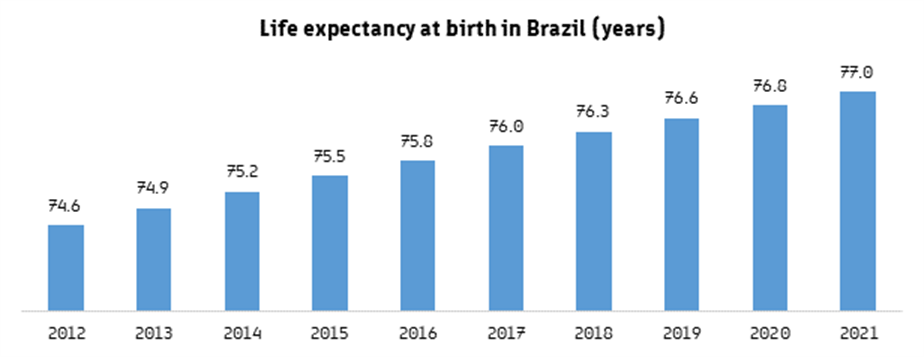 The healthcare industry in Brazil – main characteristics and ...