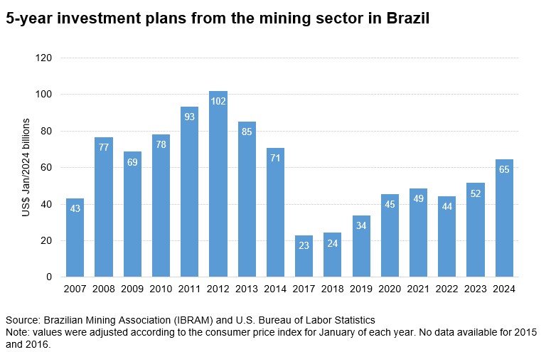 Business opportunities in the mining sector in Brazil - Suomi ...